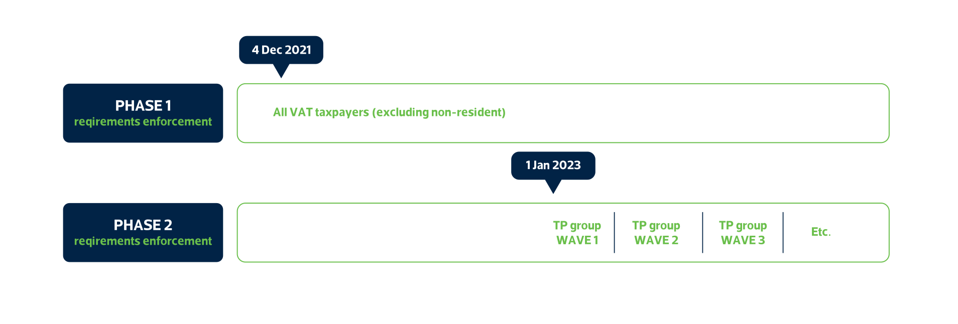 Roll-out phases - AL MAWASIL